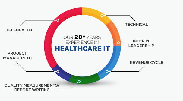 Healthcare Graph - Blue Cirrus Consulting